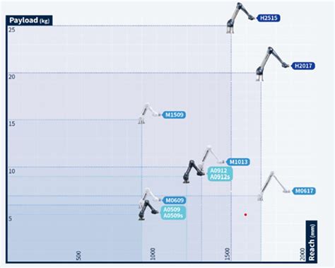 Doosan Cobots Lineup Innovative Technologies Robotics Automation It Dormac Cobots