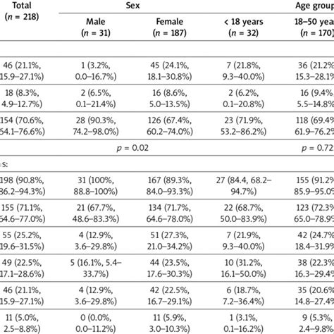 clinical profile of patients stratified by sex and age groups data