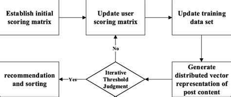 The Hybrid Recommendation Algorithm Based On Collaborative Training