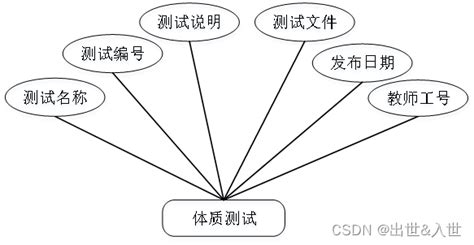基于springbootvue的大学生体质测试管理系统设计与实现基于vue框架社区健康信息检测的设计与实现毕业设计 Csdn博客