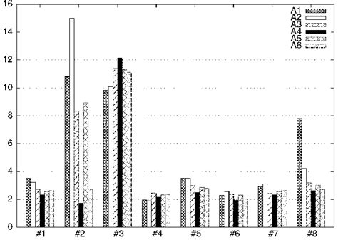 Average Relative L 1 Error Of Six Algorithms From Left To Right And