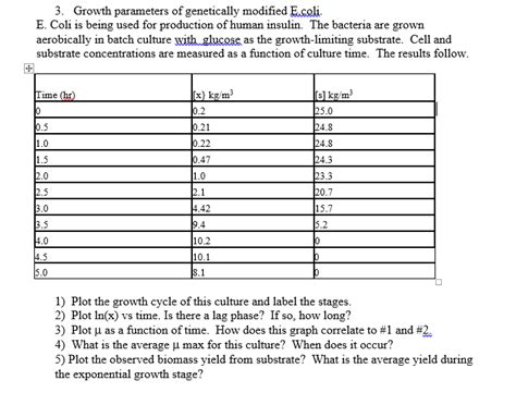 Solved 3 Growth Parameters Of Genetically Modified Li