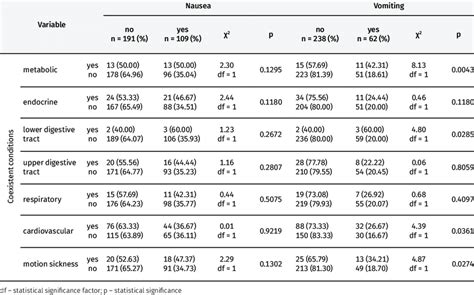 Postoperative Nausea And Vomiting In Relation To The Incidence Of Other