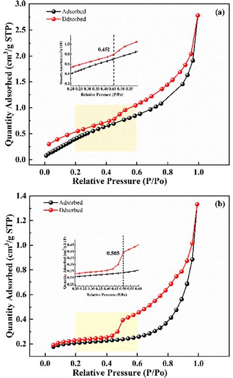 R Coal And 36 S Coal Adsorption Isotherm Curves Download Scientific