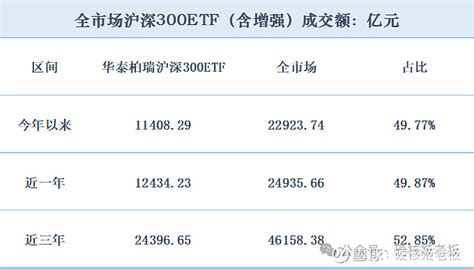 沪深300etf，开始整活儿！ 今天华泰柏瑞沪深300etf（510300）就正式降费了。按照先前的官宣，管理费托管费从先前的050