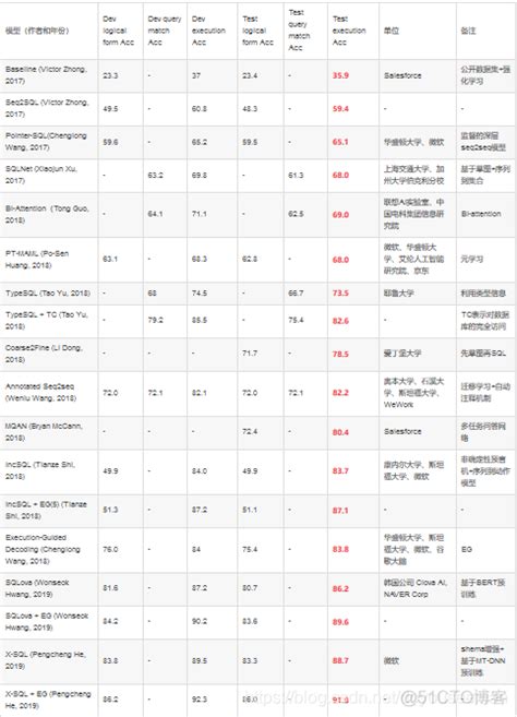 nl2sql 51cto博客 nl2sql原理