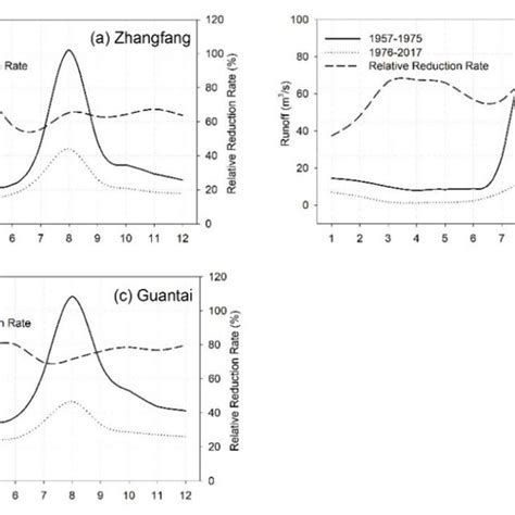 Monthly Average Runoff And Relative Reduction Rate For Three Basins Download Scientific Diagram