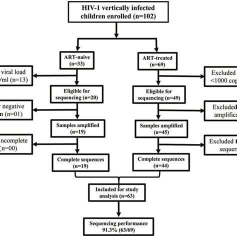 Flow Chart Of Enrolment And Sequencing Performance Art Antiretroviral