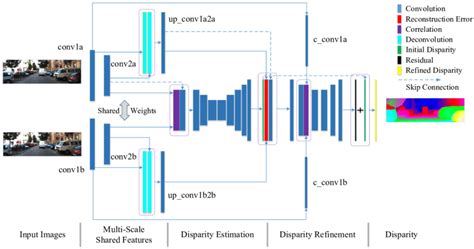 The Architecture Of Our Proposed Network It Incorporates All Of The Download Scientific
