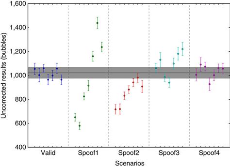 Uncorrected Experimental Results Uncorrected Experimental Results For