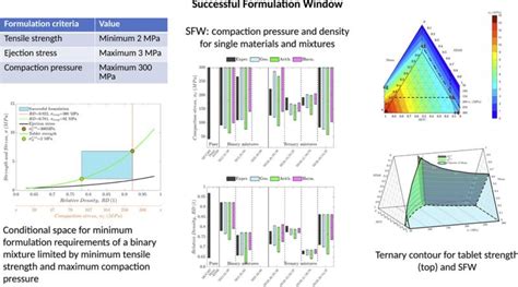 Polymodels Hub On Linkedin Successful Formulation Window For The