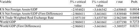 ADF Unit Root Tests Annual Data Download Table