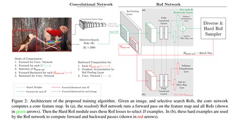 Rcnn Series In Object Detection 自拙集