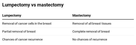 Lumpectomy Vs Mastectomy For Breast Cancer Treatment Ck Birla Hospital
