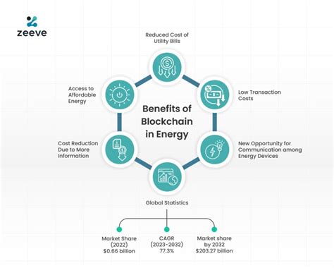 michael cable on linkedin energy blockchain zeeve