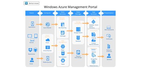 How Azure Portal Helps Manage Cloud Resources Cse Department Mimit