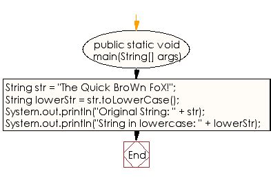 Java Convert All The Characters In A String To Lowercase