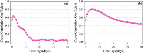 Correlation Analysis Between Daily Streamflow And A Daily Rainfall