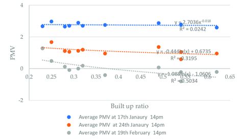 Pmv Indices And Built Up Ratio Download Scientific Diagram