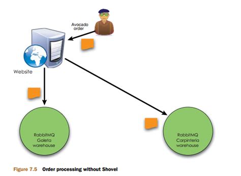 Rabbitmq—队列迁移插件shovel的使用 Csdn博客
