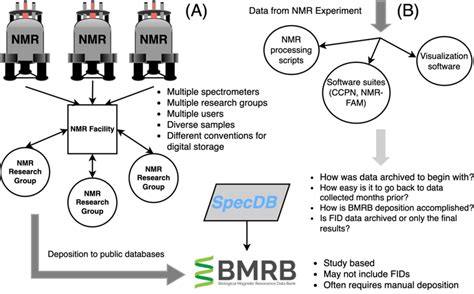 Data Ecosystem For Biomolecular Nmr Download Scientific Diagram