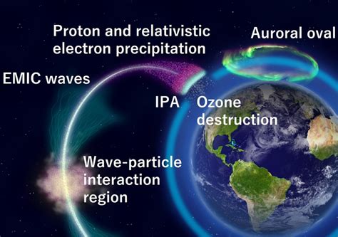 Effects Of Emic Wave Particle Interactions At Different Altitudes Both