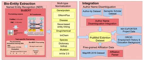 Research Graph On Linkedin Building A Pubmed Knowledge Graph