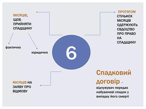 Зобовязальне та спадкове право Ppt