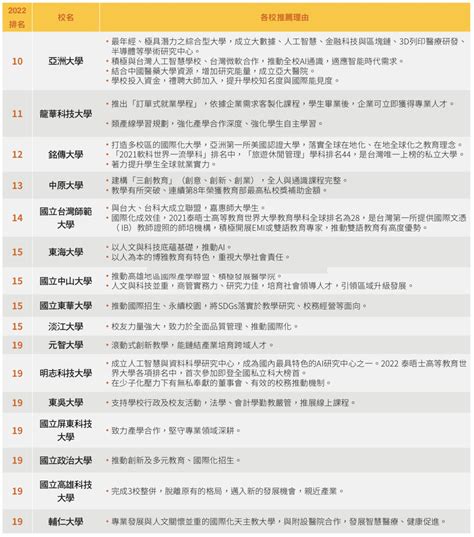 【校長互評】2022大學辦學績效成長top20：成大首次封冠，陽明交大直衝第二，台大列第三 Cheers快樂工作人