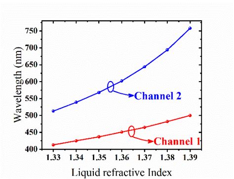 Spectral Shifts Of The Spr Resonance Dips Versus The Liquid Ris In Two Download Scientific