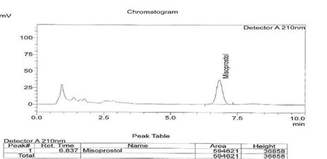 Chromatogram Of Standard Misoprostol Download Scientific Diagram