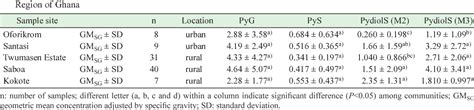 Table 1 From Sex And Site Differences In Urinary Excretion Of