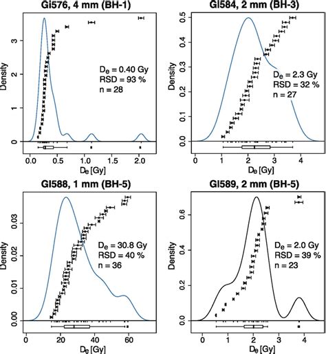 Kernel Density Estimation Plot For Representative Samples Gi