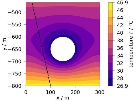 Plot Data Of A Sampling Lines Ogstools 0 7 0 Documentation