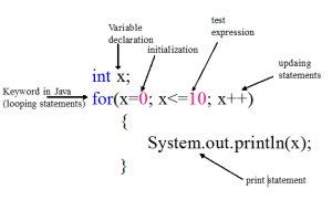 For Loop In C Programming Language With Example Codeforcoding