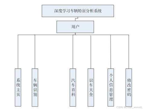 【python项目】基于深度学习的车辆特征分析系统基于深度学习的车辆特征识别系统 Csdn博客