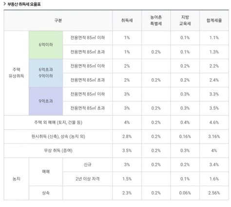 우리 아파트 취등록세는 얼마에요 네이버 블로그