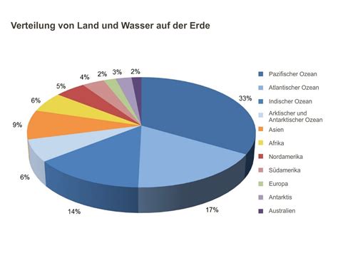 Verteilung Von Land Und Wasser Auf Der Erde