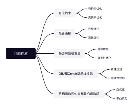 运筹学（零）：运筹知识体系 Csdn博客