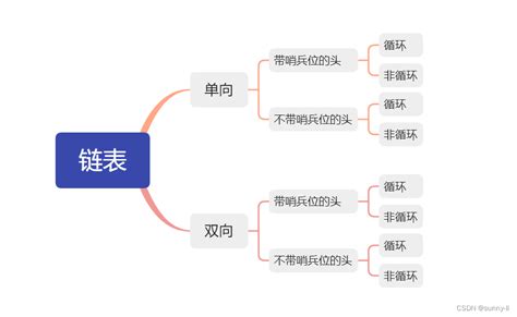 【数据结构】cc 带头双向循环链表保姆级教程（图例详解！！）c 双向链表 Csdn博客
