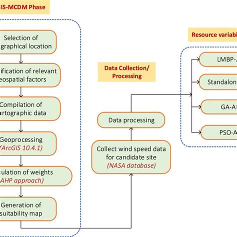 Flowchart Of The Methodology Integrating The Gis Mcdm Phase With The