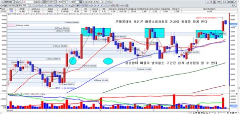 매물대 데드 크로스와 골든 크로스