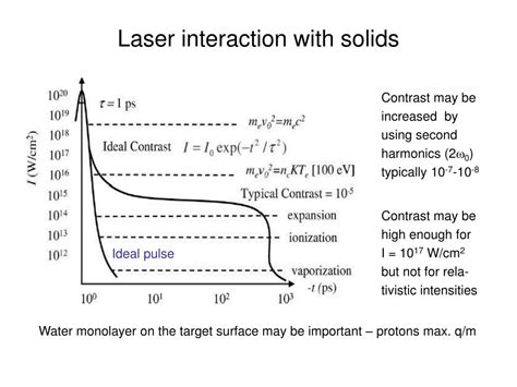 Ppt Generation And Application Of Ultra Short High Intensity Laser