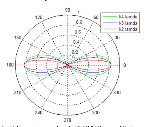 Figure From Design And Performance Analysis Of L Shaped Patch Antenna Array Semantic Scholar