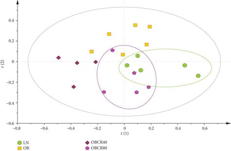 Pls Da Derived A Score Plot And B Loading Score Plot Obtained Using