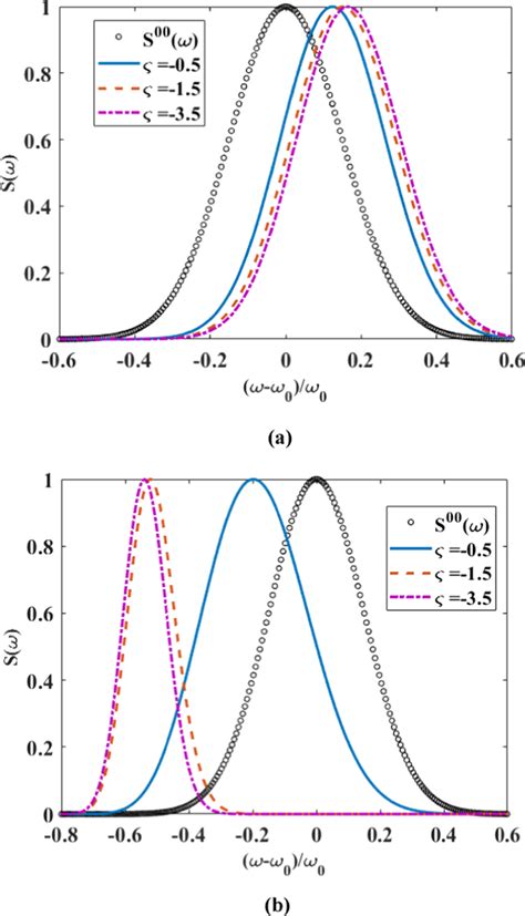Normalized Spectral Intensity Of Pulsed Chirped Ghcg Beam For Different Download Scientific