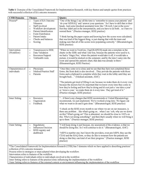 Application Of The Consolidated Framework For Implementation Research