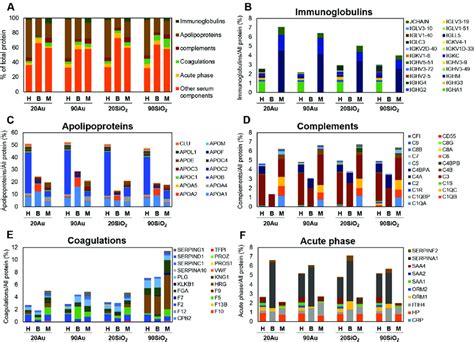 Proteomic Classification Of Protein Coronas Components Formed Around Au