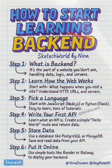 How to Start Learning Backend 🔥 | Nina Fernanda Durán