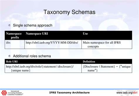 Ppt Ifrs Taxonomy Architecture Powerpoint Presentation Free Download Id 1072046